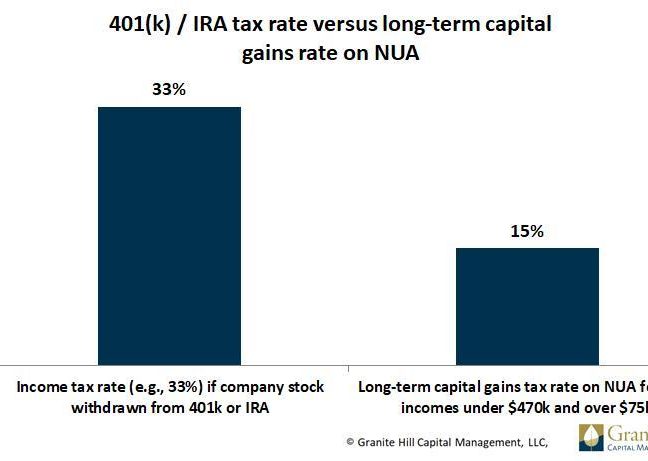 Retirement Archives - Granite Hill Capital Blog